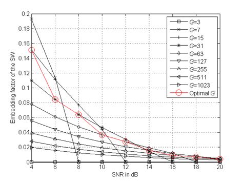 Optimal Embedding Factor Of The Sw Versus The Snr Download