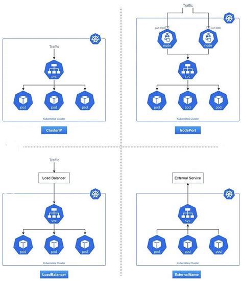Blessy Mary Biju On Linkedin 🚀 Demystifying Kubernetes Service Types Connecting Applications