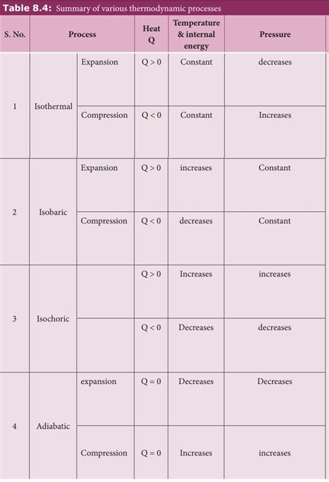 Isochoric Process Thermodynamics