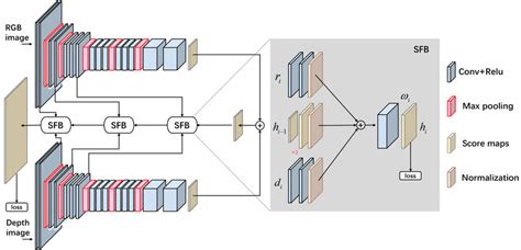 Details Of Semantics Guided Multi Level Fusion Architecture Download Scientific Diagram