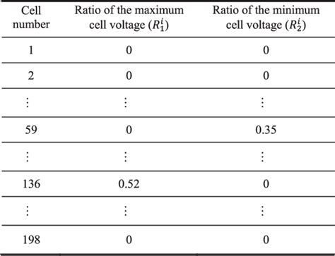 Table Ii From A Novel Three Stage Battery Cell Anomaly Detection Approach For A Frequency