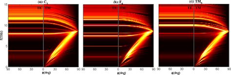The Absorption Of A C3 B F8 And C Tm5 Qp Structures As Functions Of