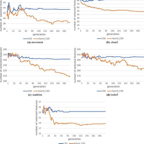 Difference Between Feature Extraction And Feature Selection Download Scientific Diagram