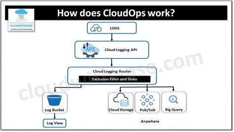 What Is Cloudops Cloud Operations Everything You Should Know Cloudwithease