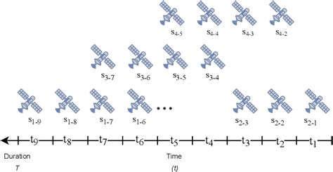 Figure 2 From A Graph Based Customizable Handover Framework For Leo