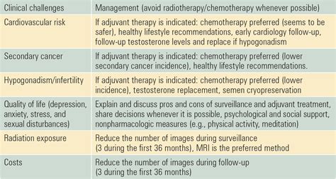 Clinical Challenges In The Management Of Clinical Stage I Seminoma
