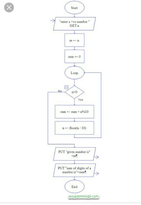 3 A Draw A Flow Chart To Read Anumber And Find The Sum Of The Digits