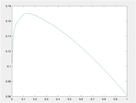 Implement Variable Step Size For Nonlinear Function Matlab Stack Overflow