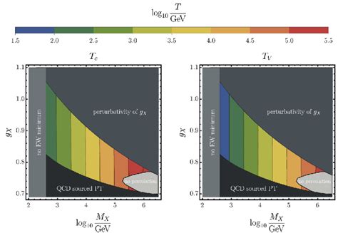 The Values Of The Critical Temperature T C Left Panel And The