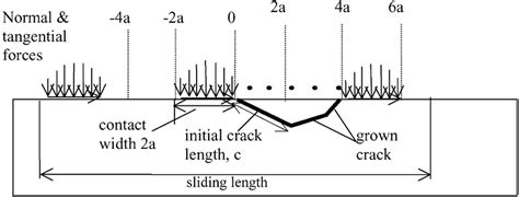 Schematic Diagram Of Moving Load And Crack Growth Download Scientific Diagram