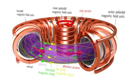 Superconducting Magnets Composite Technology Development Inc