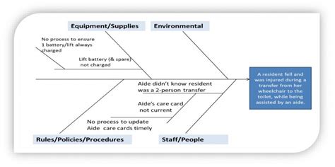 Streamlined Problem Solving With The Fishbone Diagram Lean Advisors News Events
