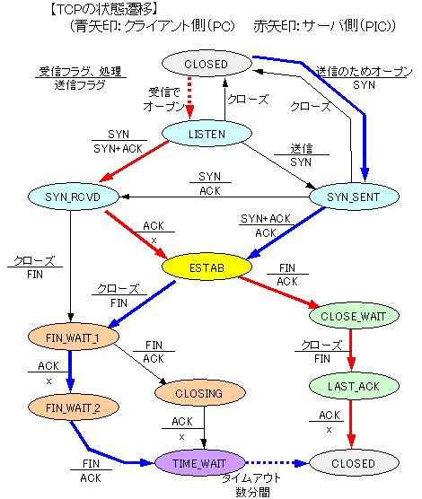 赤い太線の遷移のみを組み込んでいます。