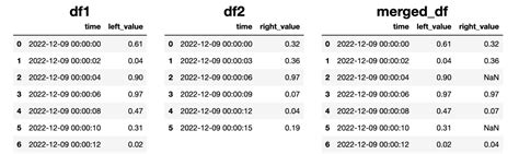 20 Examples To Master Merging Dataframes In Python Pandas Towards