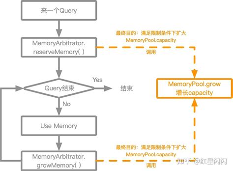 Velox内存协调器MemoryArbitrator详解 知乎