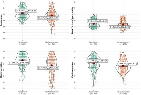 Violin Plots Indicating Distribution And Mean By Incident Type Download Scientific Diagram