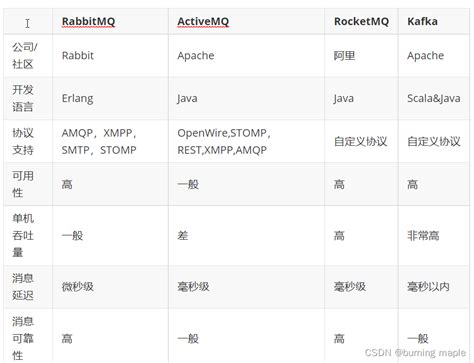黑马rabbitmq学习笔记 rabbitmq笔记黑马 csdn博客