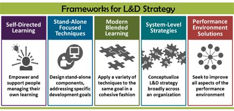 What Is A Training And Development Framework Webframes Org