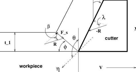 Diagram Of Angles And Forces For Orthogonal Cutting Download