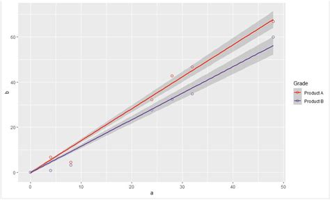 R Geom Smooth Interpolation With Weights To Force Interpolation Through The Origin Stack