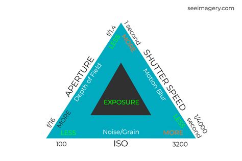 What Is The Exposure Triangle In Photography See Imagery