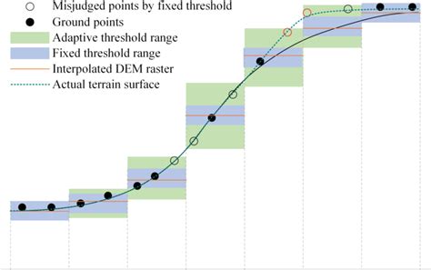 Figure 3 From An Adaptive Surface Interpolation Filter Using Cloth