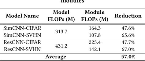 Patching Weak Convolutional Neural Network Models Through Modularization And Composition Paper