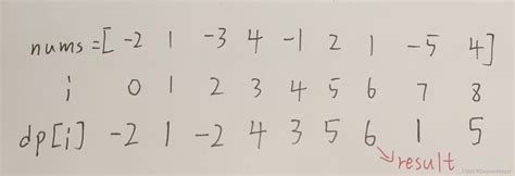 Leetcode：53 最大子数组和（c）c给定一个整数数组 Nums 找到一个具有最大和的连续子数组子数组最少包含一个 Csdn博客