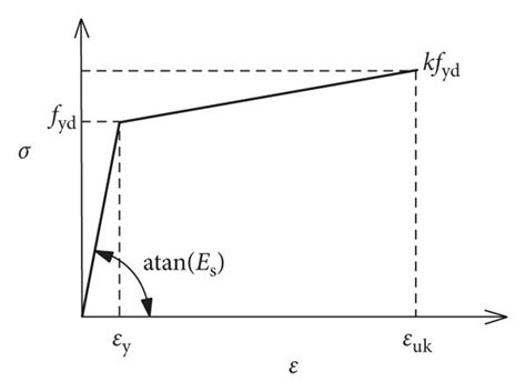 Constitutive Relations For A Concrete B Reinforcement And C Steel Download Scientific