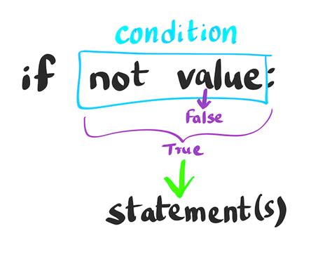 Python If Not
