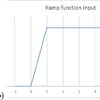 A Impulse Function Input B Ramp Function Input C Step Function Download Scientific