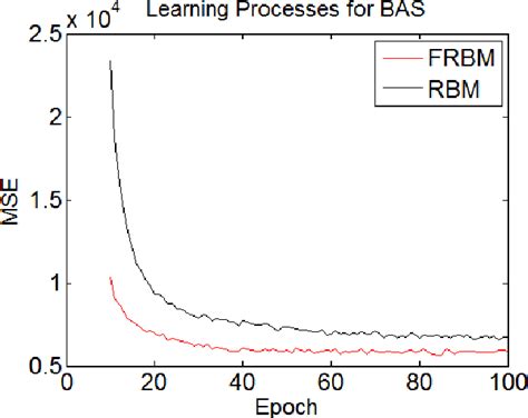 Figure 6 From Fuzzy Restricted Boltzmann Machine For The Enhancement Of