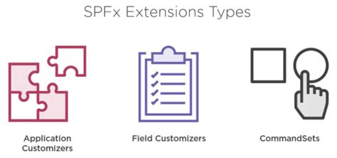 Getting Started With Sharepoint Framework Spfxextensions Sharepoint Education