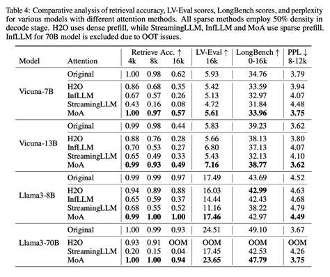 MoA Mixture Of Sparse Attention For Automatic Large Language Model Compression