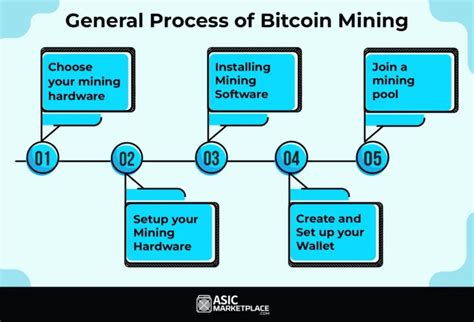 How To Mine Bitcoin Asic Marketplace