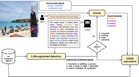 논문 리뷰 Evaluating Hallucination In Large Vision Language Models Based On Context Aware Object