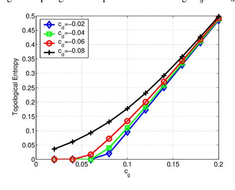 Figure 1 From Communication Capacity Requirement For Reliable And Secure State Estimation In