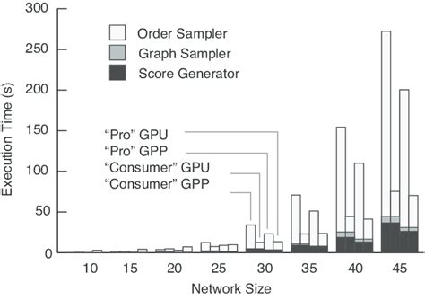 Execution Time For Bn Learning Of Randomly Generated Graphs For