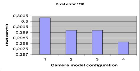 Calibration Residual Norm In Pixels Again Divided By Ten Results For Download Scientific