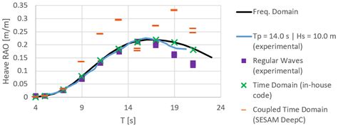 Jmse Free Full Text Hydrodynamic Analysis Of The Wind Bos Spar Floating Offshore Wind Turbine