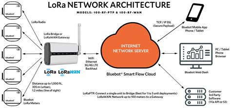 Lora Vs Lorawan Which Water Monitoring Tech Is Best