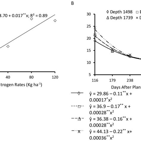 Dry Leaf Biomass Accumulation Of Sugarcane Plants Plant Crop Of The Download Scientific