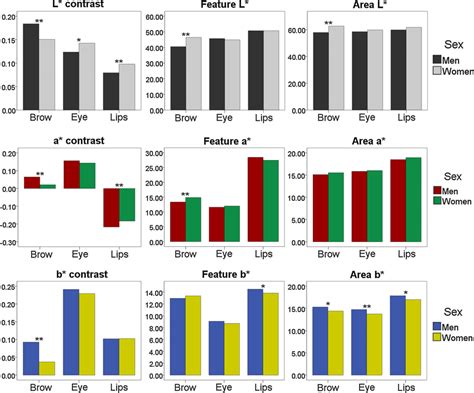 Sex Differences In Lightness L Redgreen Channel A And Download Scientific Diagram