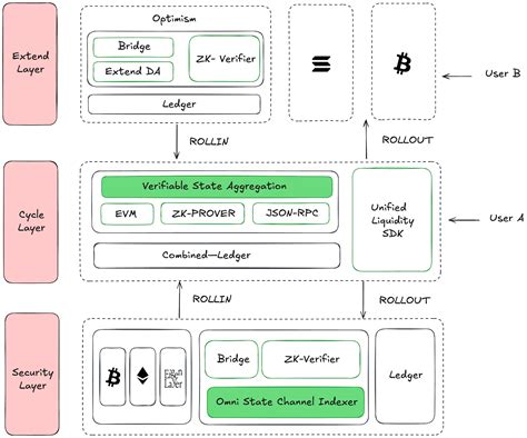 Overview Cycle Network Docs