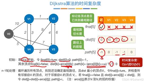 【数据结构】六、图：6图的最短路径（bfs 算法、迪杰斯特拉dijkstra算法、弗洛伊德floyd算法） Ew帮帮网