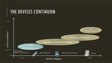 Ppt The Joy Of Wires An Introduction To Netduino Net Micro Framework And The Internet Of