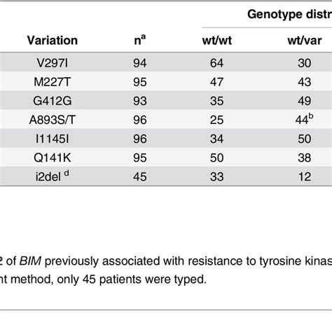 Polymorphisms Genotyped And Allele Frequencies Download Table