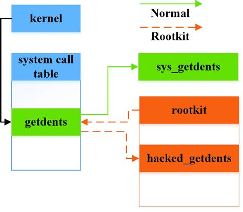 Control Flow Hijacking Download Scientific Diagram