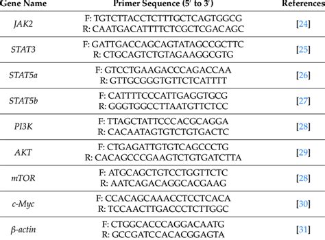 Sequences Of Primers Used To Quantify Gene Expression By Rt Qpcr Download Scientific Diagram