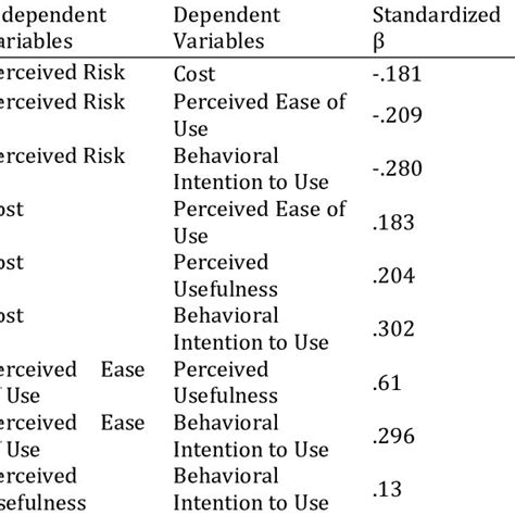 Structural Equation Modeling Results Download Table